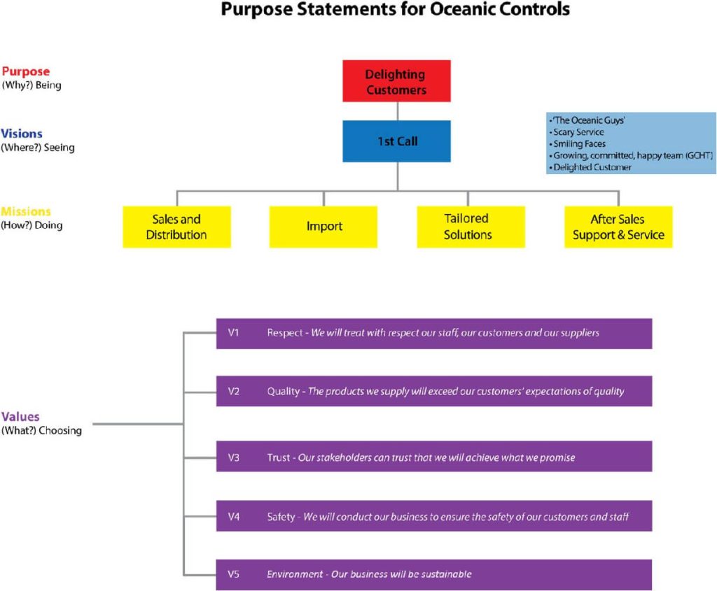Process Control Systems Supplier - Brisbane | Oceanic Controls